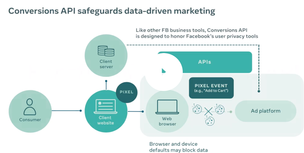 Facebook Conversions API (CAPI) – Fullpath Help Center